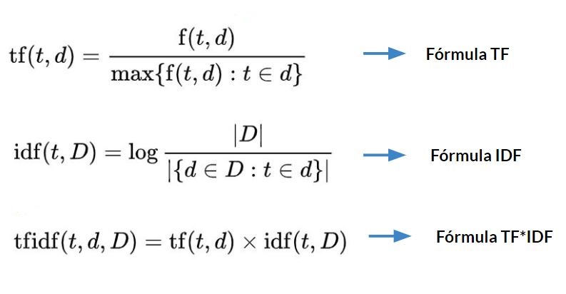 Análisis TF*IDF en SEO: ¿qué es y cómo mejora el posicionamiento web de ...